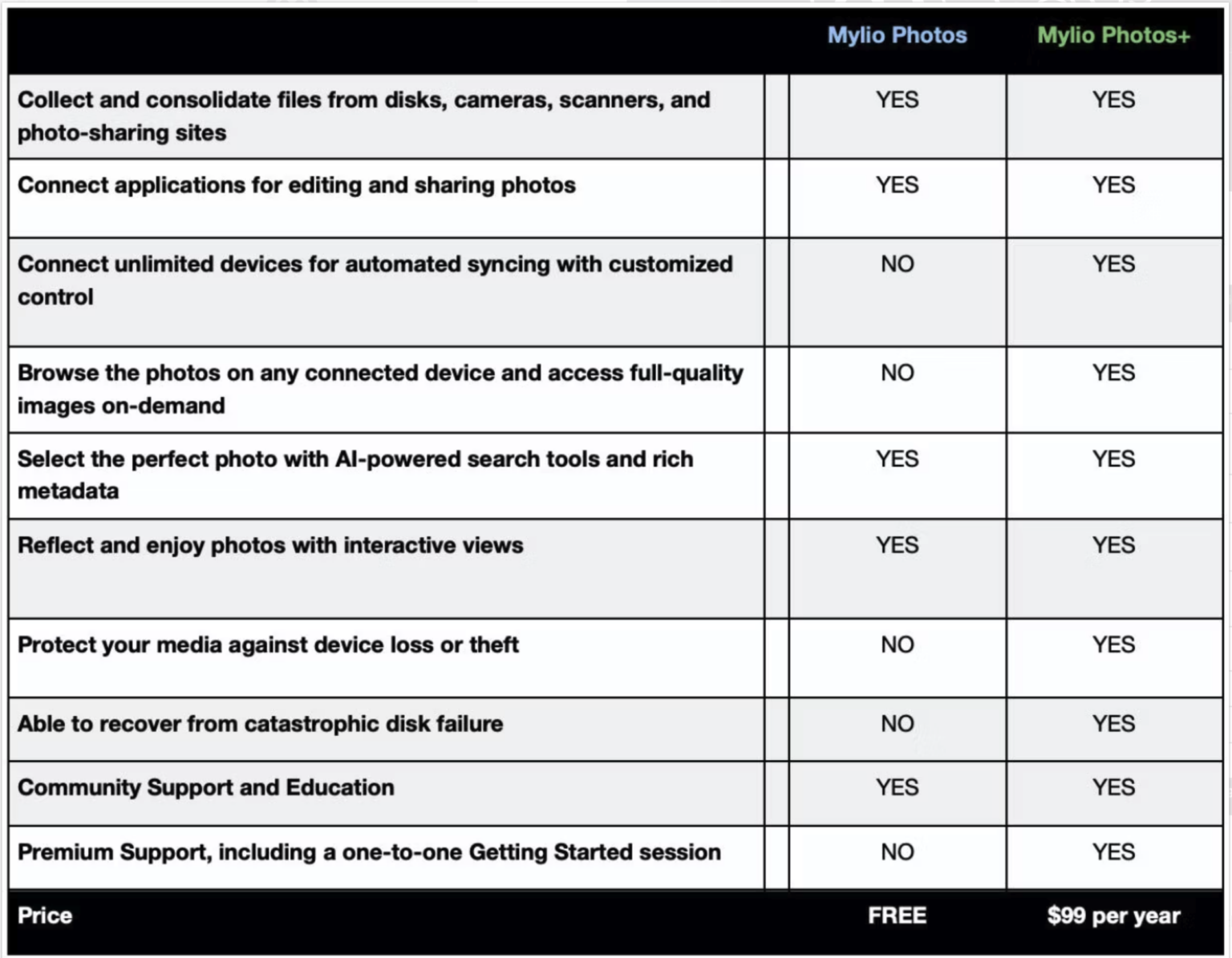 Announcing Free Mylio Photos Software without File Limits and improved ...